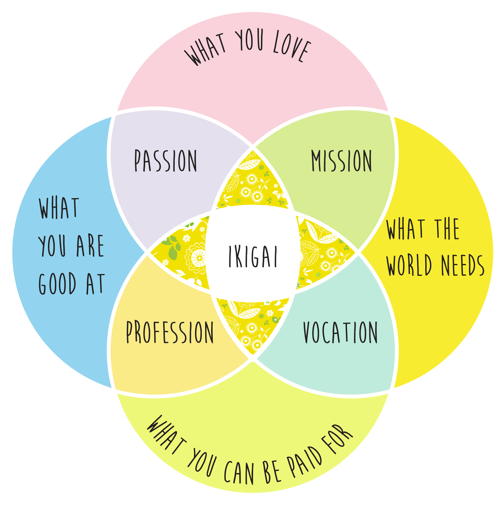 Create an Ikigai Venn diagram in Illustrator – No More Mondays